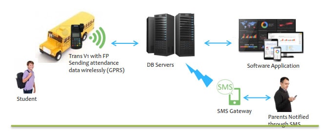 Handheld Terminal based Solutions - Biometric Attendance System ...